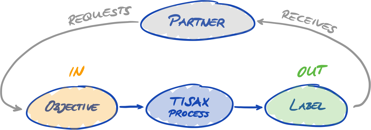TISAX Participant Handbook