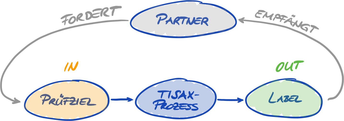 TISAX-Teilnehmerhandbuch